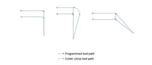 WHAT IS CUTTER COMPENSATION - MachMotion