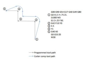 WHAT IS CUTTER COMPENSATION - MachMotion